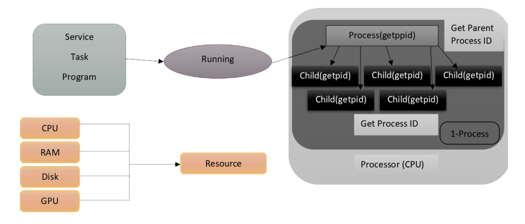 How to managing Process Management OS - Highsky IT Solutions